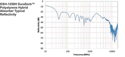 DSH-1250H DuraSorb Polystyrene Hybrid Absorber - ETS-Lindgren