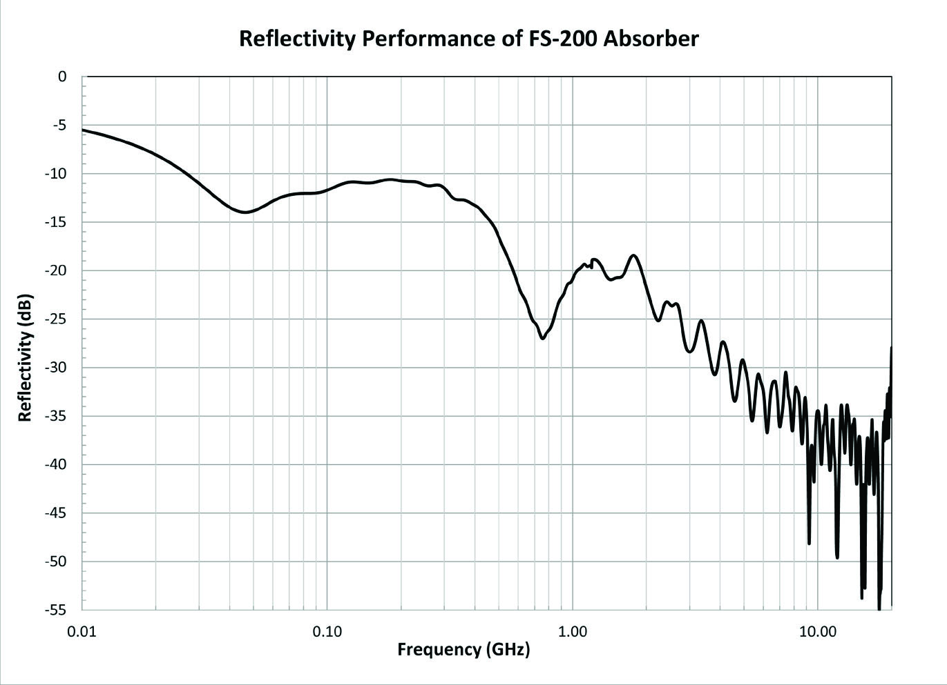 FS-200 FerroSorb EMC Absorber - ETS-Lindgren
