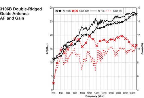 3106B Double-Ridged Guide Antenna - ETS-Lindgren