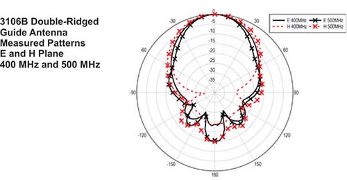 3106B Double-Ridged Guide Antenna - ETS-Lindgren