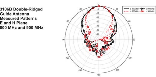 3106B Double-Ridged Guide Antenna - ETS-Lindgren