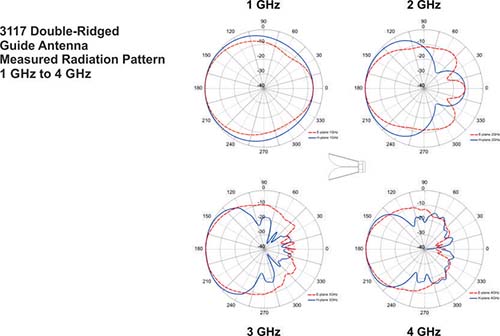3117 Double-Ridged Guide Antenna - ETS-Lindgren
