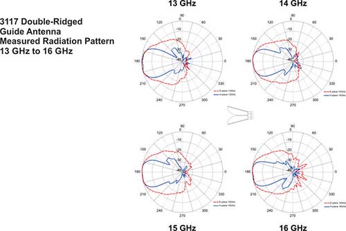 3117 Double-Ridged Guide Antenna - ETS-Lindgren