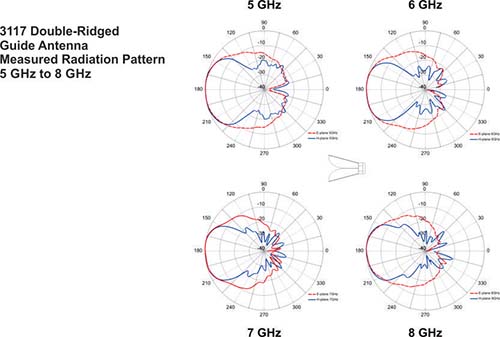 3117 Double-Ridged Guide Antenna - ETS-Lindgren
