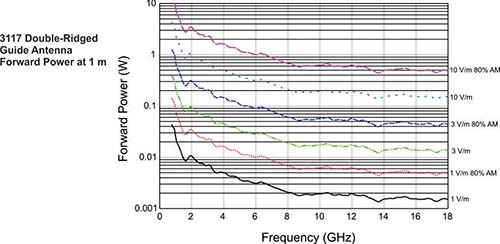 3117 Double-Ridged Guide Antenna - ETS-Lindgren
