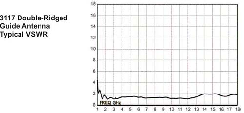 3117 Double-Ridged Guide Antenna - ETS-Lindgren
