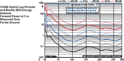 3140B Hybrid Log Periodic and Bowtie (BiConiLog) - ETS-Lindgren