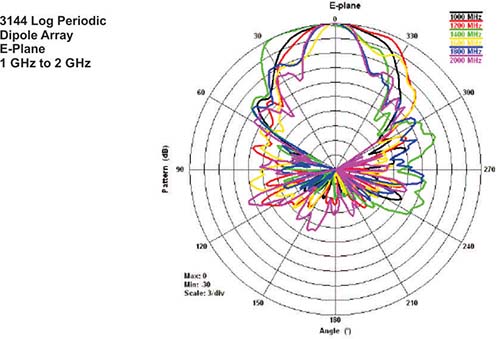3144 Log-Periodic Dipole Array - ETS-Lindgren
