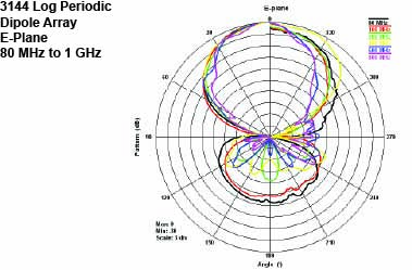 3144 Log-Periodic Dipole Array - ETS-Lindgren