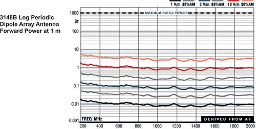 3148B Log-Periodic Dipole Array - ETS-Lindgren