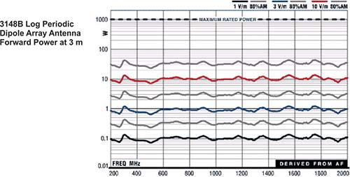 3148B Log-Periodic Dipole Array - ETS-Lindgren