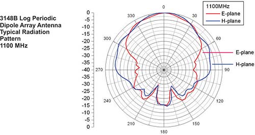 3148B Log-Periodic Dipole Array - ETS-Lindgren