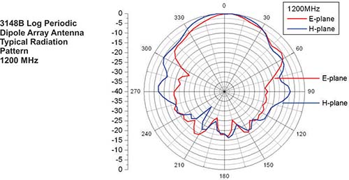 3148B Log-Periodic Dipole Array - ETS-Lindgren