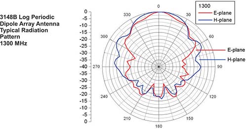 3148B Log-Periodic Dipole Array - ETS-Lindgren