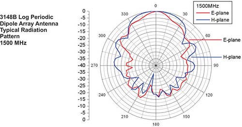 3148B Log-Periodic Dipole Array - ETS-Lindgren