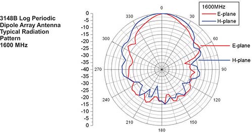 3148B Log-Periodic Dipole Array - ETS-Lindgren