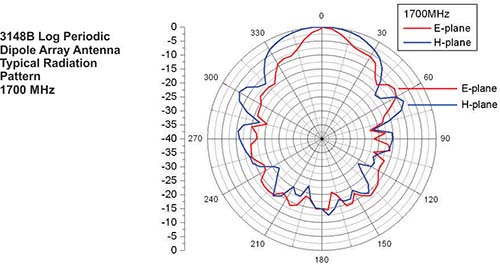 3148B Log-Periodic Dipole Array - ETS-Lindgren
