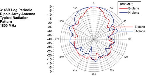 3148B Log-Periodic Dipole Array - ETS-Lindgren