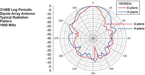 3148B Log-Periodic Dipole Array - ETS-Lindgren