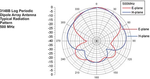 3148B Log-Periodic Dipole Array - ETS-Lindgren
