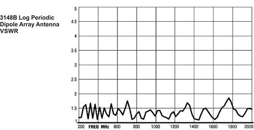 3148B Log-Periodic Dipole Array - ETS-Lindgren