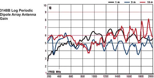 3148B Log-Periodic Dipole Array - ETS-Lindgren