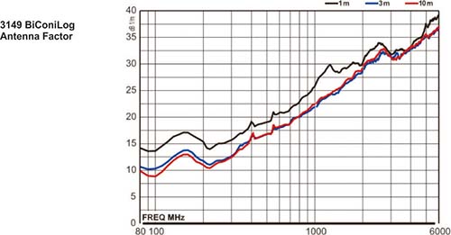 3149 Hybrid Log Periodic and Bowtie (BiConiLog) - ETS-Lindgren