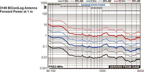 3149 Hybrid Log Periodic and Bowtie (BiConiLog) - ETS-Lindgren