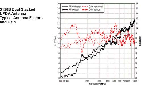 3150B Dual Stacked LPDA Antenna - ETS-Lindgren