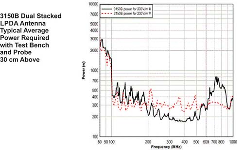 3150B Dual Stacked LPDA Antenna - ETS-Lindgren