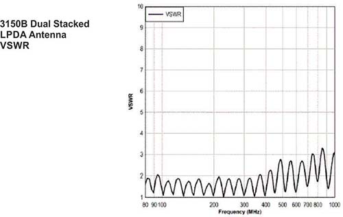 3150B Dual Stacked LPDA Antenna - ETS-Lindgren