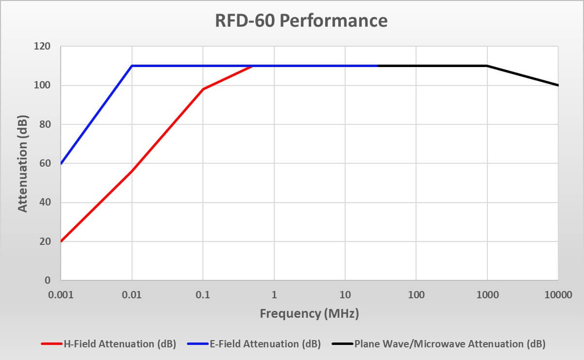 RFD-60 Swing Door - ETS-Lindgren