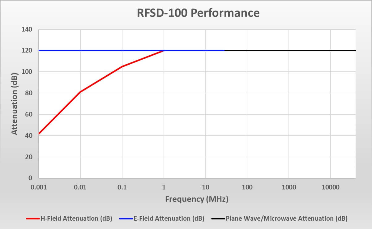 RFSD-100 Sliding Door - ETS-Lindgren