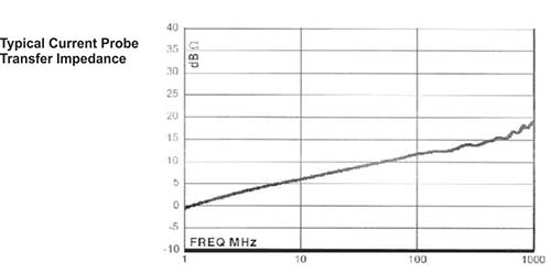 94111-1 Current Probe - ETS-Lindgren